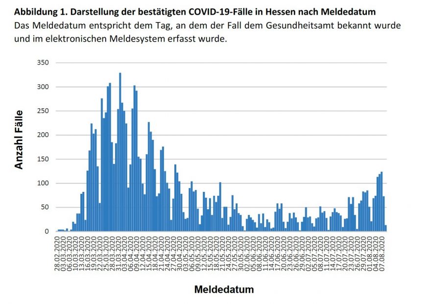 Tägliche Übersicht der bestätigten SARS-CoV-2-Infektionen in Hessen ...